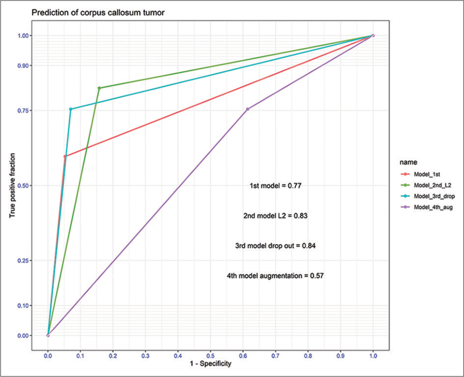 Deep learning for image classification between primary central nervous ...
